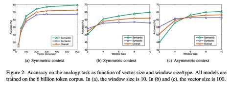 Glove Model Structure And Python Implementation By Menghan Wang Medium