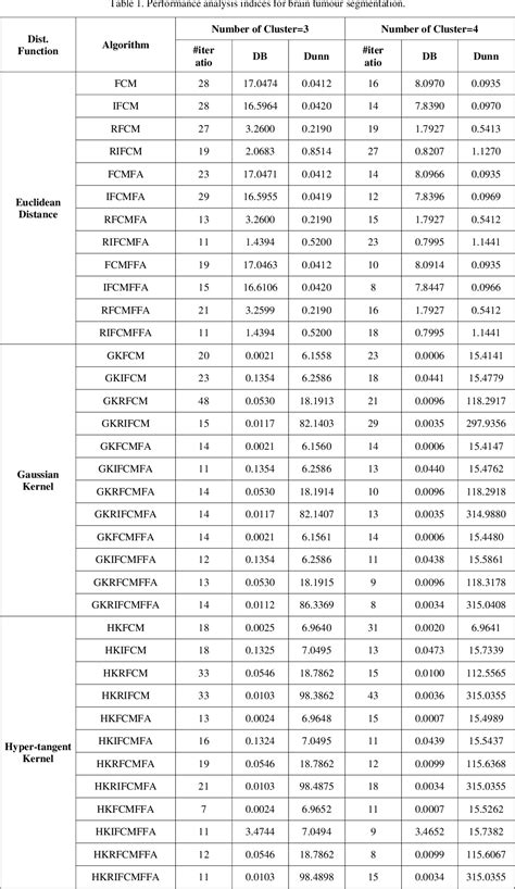 Table 1 From A Comparative Analysis Of Firefly And Fuzzyfirefly Based Kernelized Hybrid C Means