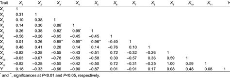 Correlation Coefficient Matrix Of Different Traits Download