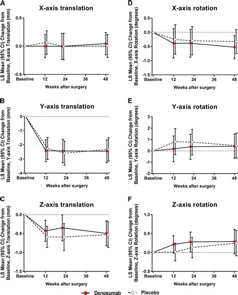 With Respect To The Secondary Endpoint The Least‐squares Ls Mean Download Scientific Diagram