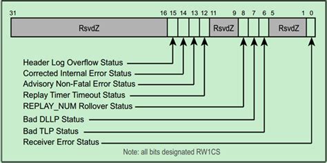 pcie pcie literacy link initialization and training basics 2 programmer sought