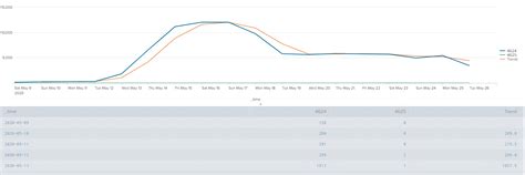Timechart How To Add Trendlines Based On Column Splunk Community