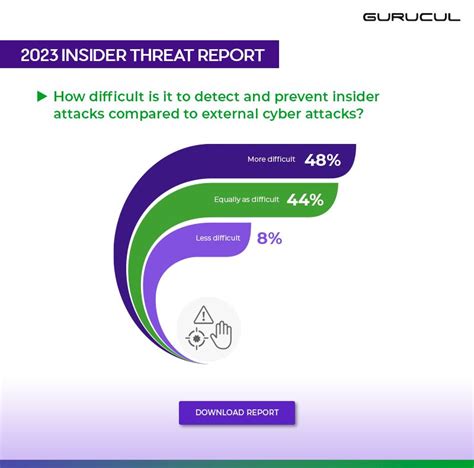 Survey Cybersecurity Cyberattacks Cybersecurity Infosec Cyberattack Databreach Gurucul