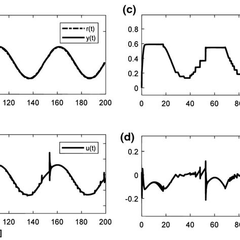 system output a control signal b equivalent control c and