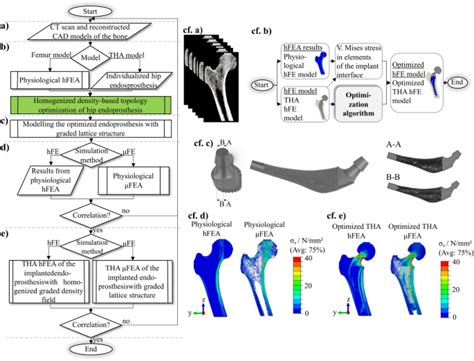 Development Of A Density Based Topology Optimization Of Homogenized
