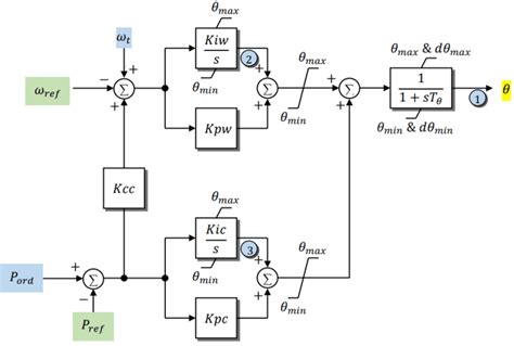 Block Diagram For Pitch Controller Model Wtgpt A Download Scientific Diagram