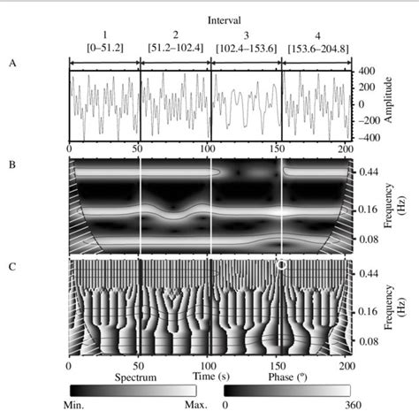 Wavelet Analysis Of The Synthetic Signal S1 Using The Morlet Mother Download Scientific