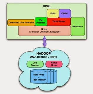 BigDataRiding Hive Architecture