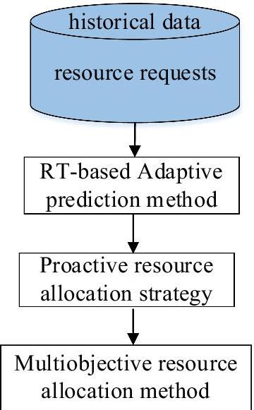 Implementation Process Of A Proactive Resource Allocation First A