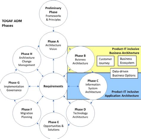 Sarah El Deberky On Linkedin Togaf Archimate Enterprise Architecture Sap Digital
