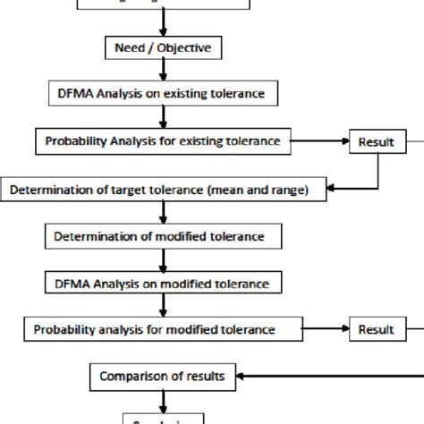 Dfma Analysis On Tolerance Stack Up Of Front Axle Assembly Download