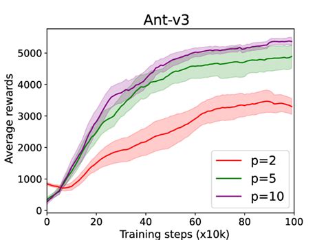 The Performance Comparisons Of Different P Hyperparameter Download Scientific Diagram