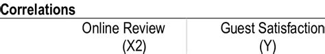 Correlation Coefficient Test Results Online Review Against Guest