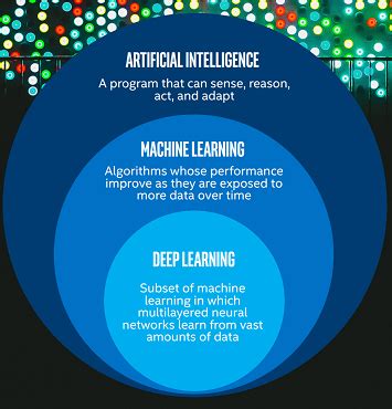 AI Vs Machine Learning Vs Deep Learning Steemit