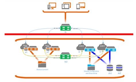 Solved Highly Available Arcgis Server On Dmz With Third P Esri Community