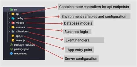 Organizing A Production Ready Nodejs And Expressjs Application By