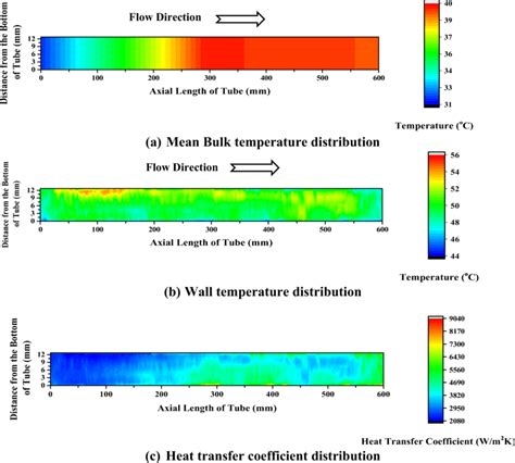 Contour Plot For Temperature Heat Transfer Coefficient And Wall