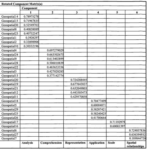 12 Factor Analysis — Rotated Components Of Geospatial Scale