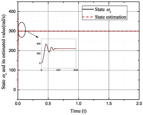 Sensors Free Full Text Sliding Mode Observer Based Current Sensor