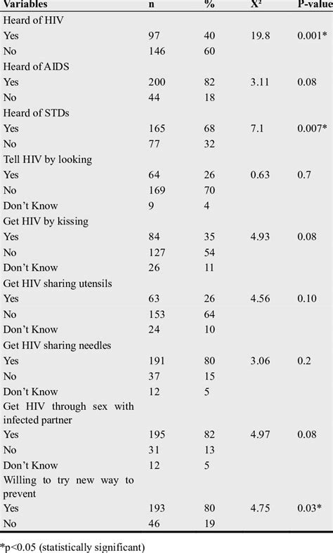 Hivaids Knowledge Risk Assessment Among Participants Download Table