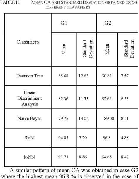 Table Ii From Selection Of Machine Learning Algorithm For Pattern
