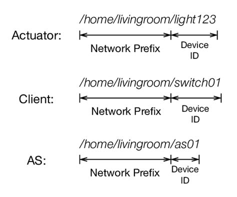 Naming Convention For The Devices Download Scientific Diagram