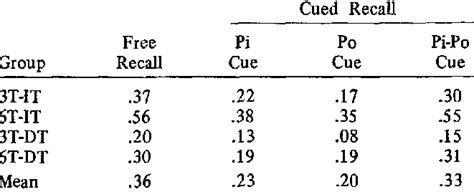 Proportions Of Correct Responses In Free And Cued Recall Download Table
