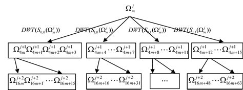Figure 1 From Redundant Dwt Based Translation Invariant Wavelet Feature Extraction For Face