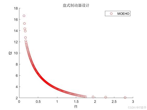 2024年最新多目标优化算法：多目标麋鹿群优化算法（moeho）求解dtlz1 Dtlz7及工程应用 盘式制动器设计，提供完整matlab代码 Csdn博客