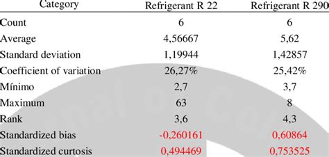 Comparative Statistical Analysis Of Wind Speed Download Table