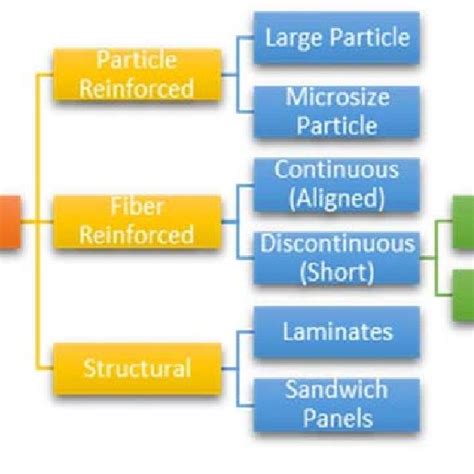 Classification Of Composite Material Based On The Types Of Matrix Used Download Scientific Diagram