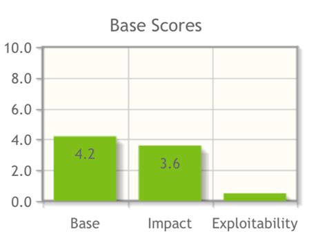 What Is Common Vulnerability Scoring System Cvss