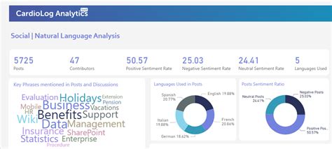 Sharepoint Insights The Potential Of Nlp Analytics Cardiolog Analytics