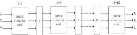 Block Diagram Of Complex Multiplication Based On Cordic Download Scientific Diagram