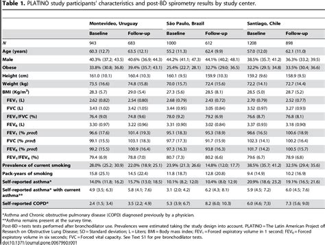 Table 1 From Reliability Of Fev1 Fev6 To Diagnose Airflow Obstruction Compared With Fev1 Fvc