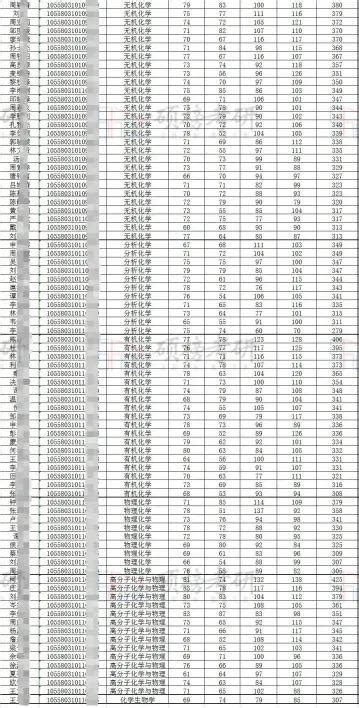 【院校专业分析】中山大学 化学（招生简章、专业目录、考研报考难度、参考书目、报录比、分数线） 知乎