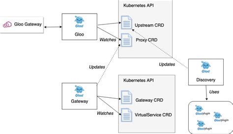 Guidance For Building A Control Plane For Envoy Part 3 Domain