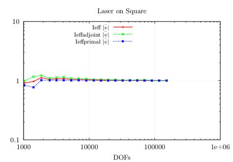 The Efficiency Indices For ¯ V Download Scientific Diagram