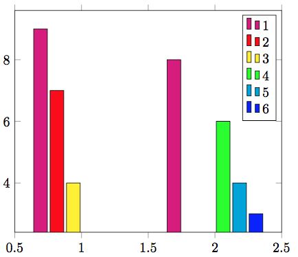 Pgfplots Bar Chart Don T Leave Room When Value Is Tex Latex Stack Exchange