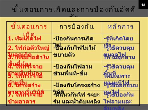 Fire Safety System And Codes Ppt