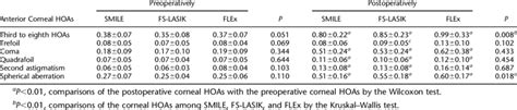 Anterior Corneal Hoas Before And After Smile Fs Lasik And Flex