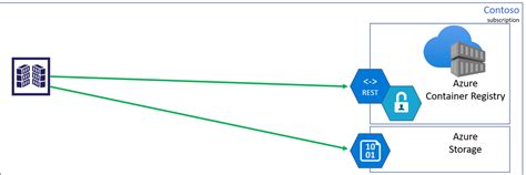 使用专用数据终结点缓解数据外泄 Azure Container Registry Microsoft Learn