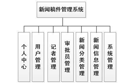基于javaspringbootvue前后端分离新闻稿件管理系统设计实现javavuefastreport Csdn博客