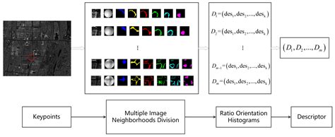 remote sensing free full text an advanced rotation invariant descriptor for sar image