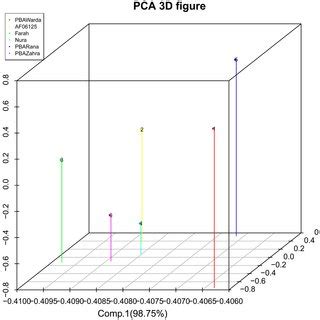 Three Dimensional Principal Component PCA Analysis Graph Showing The Download Scientific