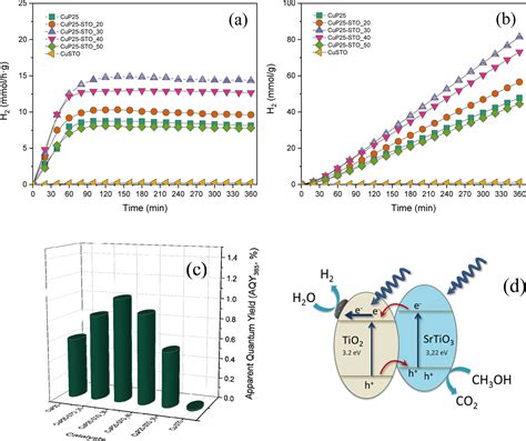 High Performance Photocatalytic H2 Production Using A Binary Cu Tio2 Srtio3 Heterojunction Acs