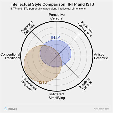 INTP And ISTJ Compatibility Relationships Friendships And Partnerships