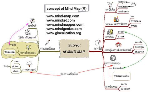 หลกการในการเขยนแผนทความคด