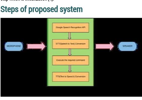 Figure 2 From Desktop Voice Guide Using Python And Artificial
