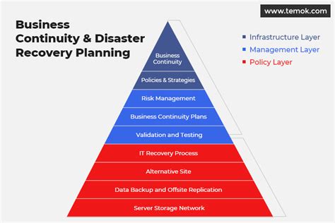 Business Continuity Vs Disaster Recovery